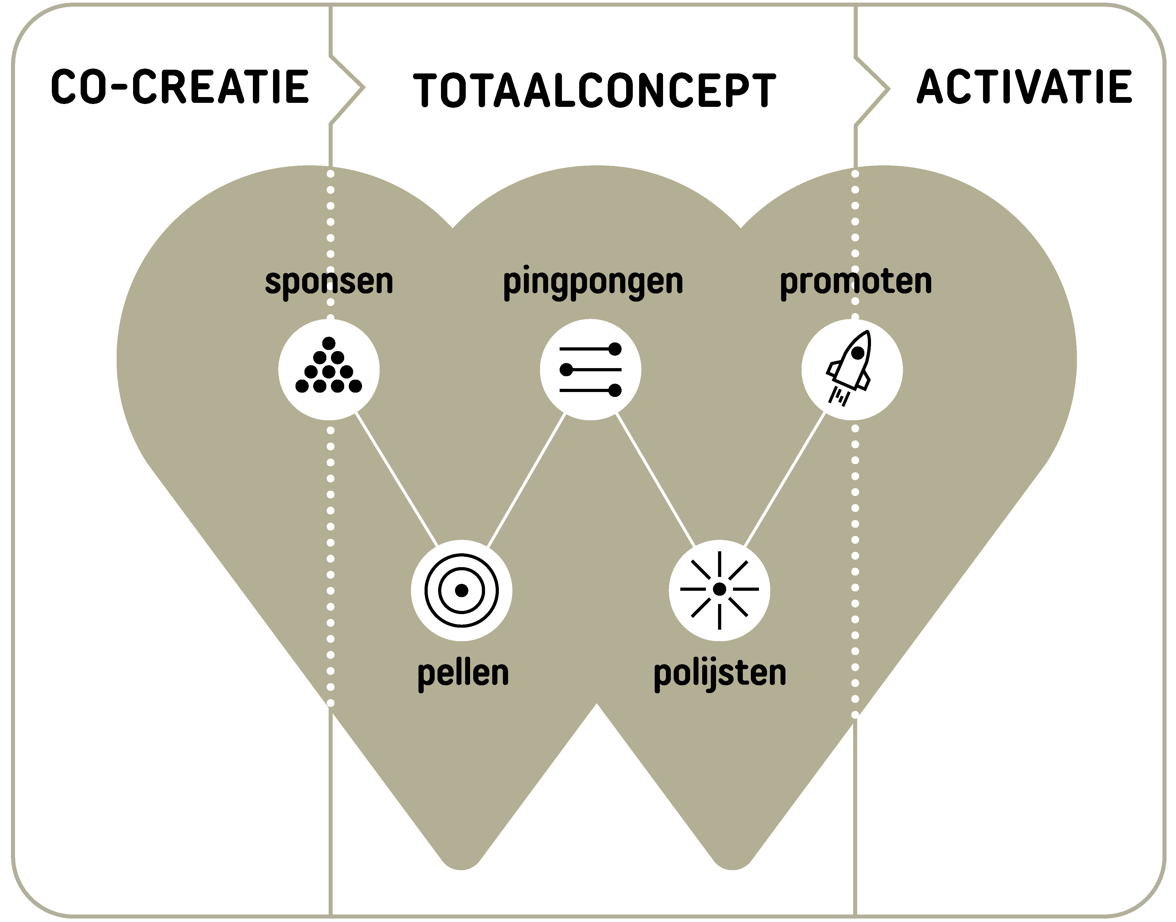 Van co-creatie naar centrumactivatie? | Werkwijze | DoWonders
